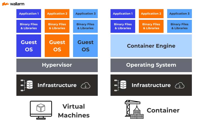 Containers vs. Virtual Machines - The Main Differences 👁‍🗨